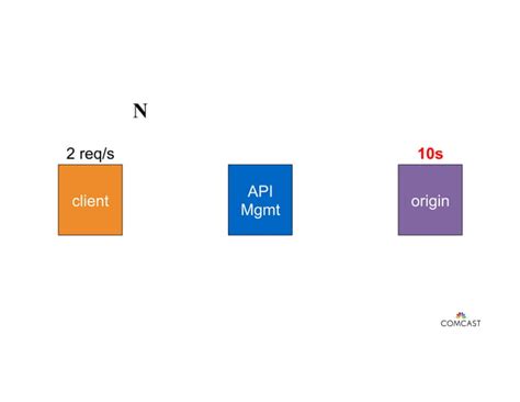 Roll Your Own Api Management Platform With Nginx And Lua Ppt