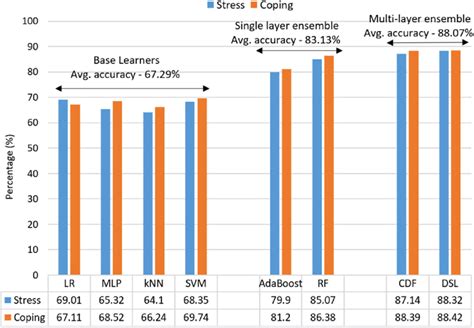 Performance Comparison Of Based Learners Single Layer Ensembles Dsl Download Scientific