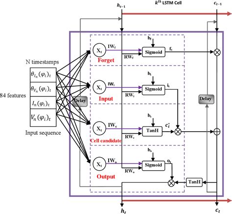 Figure 1 From Deep Learning Through Lstm Classification And Regression