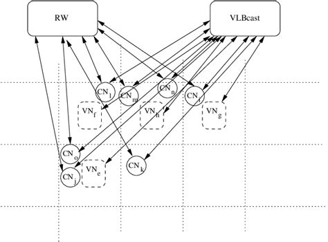 virtual node abstraction vns and cns communicate using the v lbcast