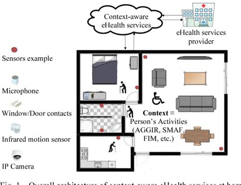 Figure 1 From Analysis Of Dependency Evaluation Models For Ehealth
