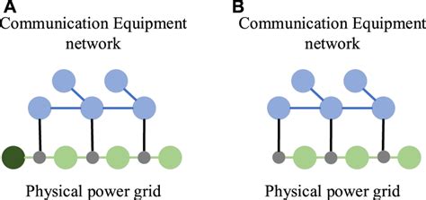 Cascading Process With Virtual Nodes Added To Cyber Node Failure A B Download Scientific