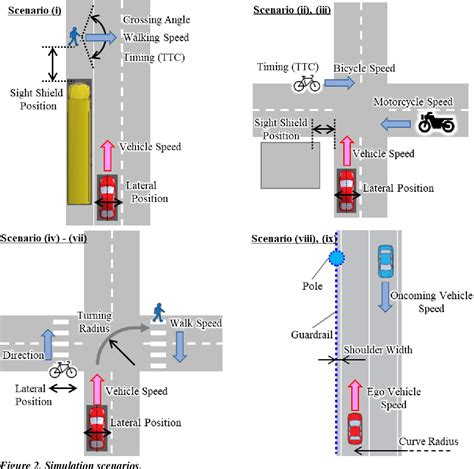 Figure 1 From Development Of Simulation Based Method For Benefit Estimation Of Automatic