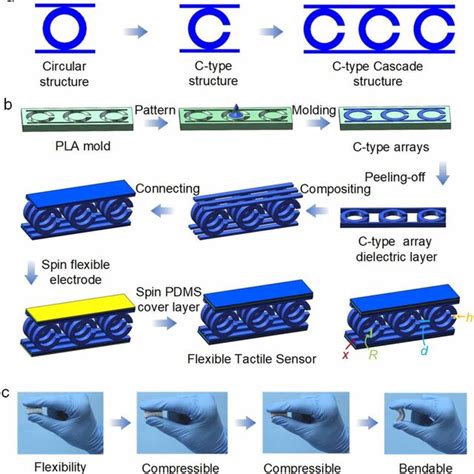 A Schematic Of The Dielectric Layer Structure B Preparation