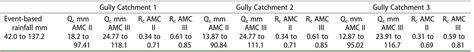 Q Scs Cn Calculated Runoff R Runoff Coefficient
