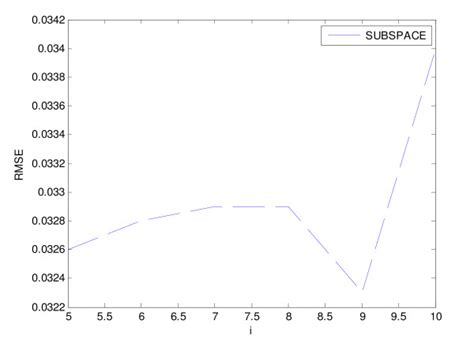 estimation error of the subspace method system 1 download