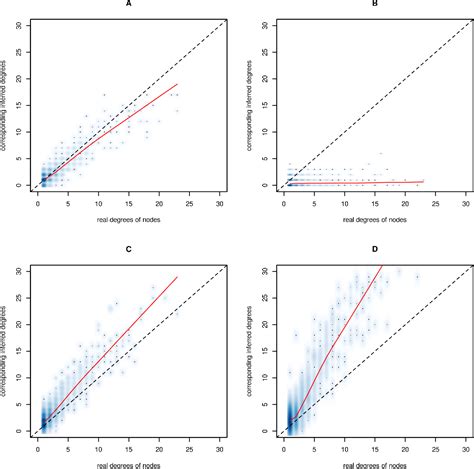 Figure 2 From A Hierarchical Poisson Log Normal Model For Network