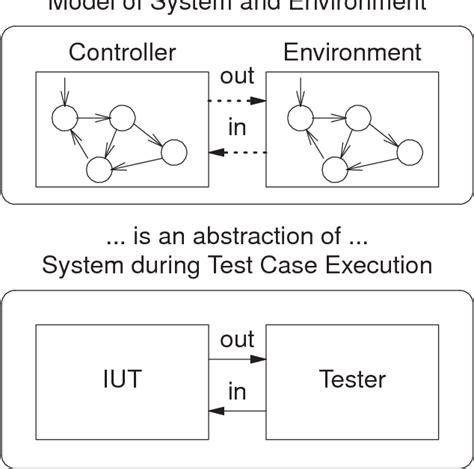 Figure 1 2 From Model Based Test Case Generation For Real Time Systems