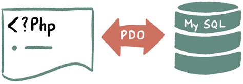 Php Data Objects Pdo Full Stack Web Development For Beginners
