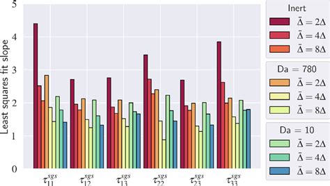 Slopes From A Least Squares Fit Of Exact And Gradient Modeled Sgs