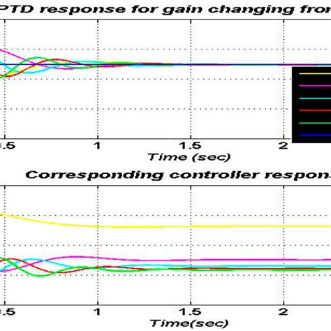Bode Plot For The Product Of Plant And Controller Improved Simc Pid
