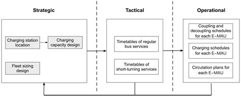 [논문 리뷰] Robust Charging Station Location And Routing Scheduling For Electric Modular Autonomous
