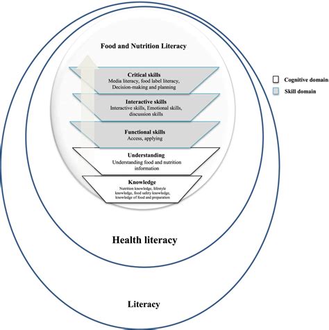 Food and Nutrition Literacy conceptual framework in children | Download Scientific Diagram