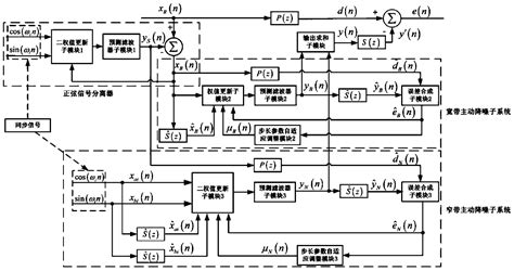 Broadband And Narrowband Hybrid Active Noise Reduction Algorithm