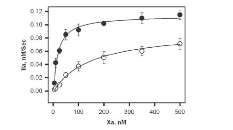 Figure S1 Prothrombin Activation By Increasing Concentration Of Wild