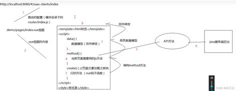 vue是如何调用restful风格接口的（axios） vue restful csdn博客