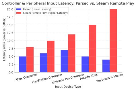 Parsec Vs Steam Remote Play Which One Is Better Let S Compare Mainly In Terms Of Performance