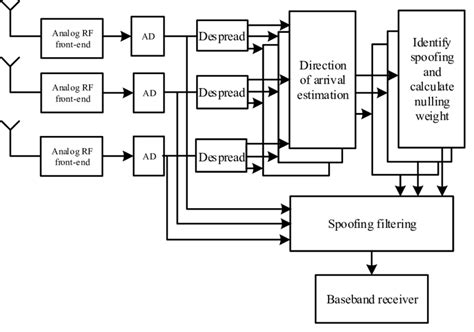 Suppressing Spoofing Based On Direction Of Arrival Doa Download Scientific Diagram