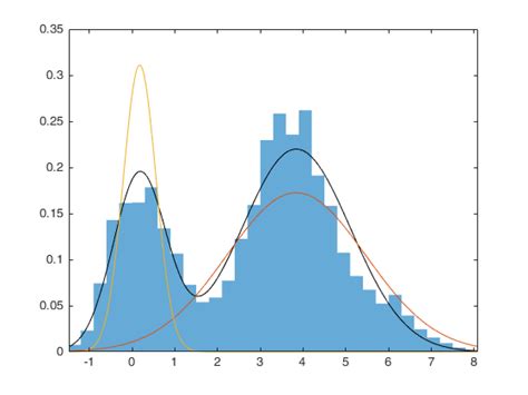Matlab How To Extract Components Of Gaussian Mixture Cross Validated