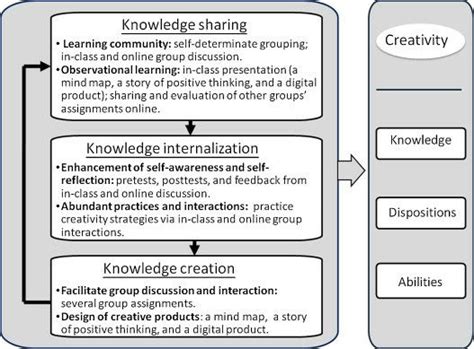 Interactive Learning Model Diagram