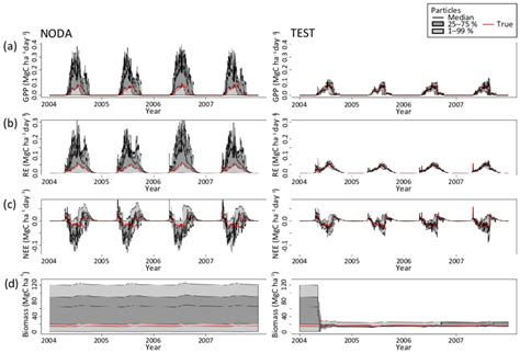 similar to figs 3 and 4 but for unobserved model variables a gpp