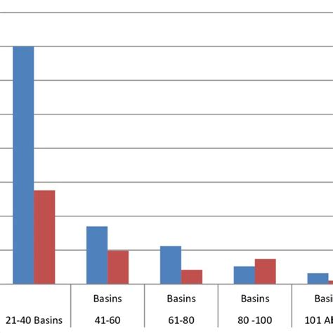level of cassava post harvest losses by sex of farmers download
