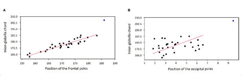 Bivariate Linear Regression Rma Model Between The Length Of The