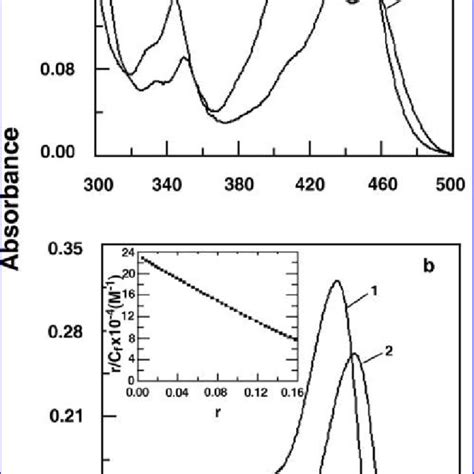 Absorption Spectrum Of Free Curve 1 And Dnabound Curve 2 Qna 31 7 Download Scientific