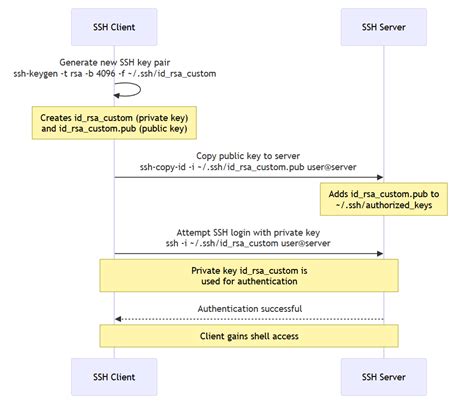 Ssh를 Key 로 설정할 때 Key파일의 생성과 등록은 Client에서 한다