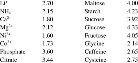 Potentiometric Selectivity Coefficients Of Var Screen Printed Sensors