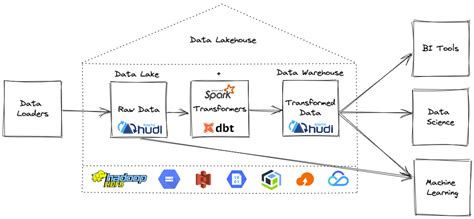 基于 apache hudi dbt 构建开放的lakehouse 墨天轮