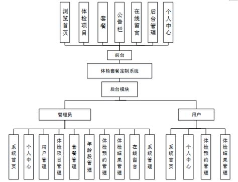 计算机毕业设计springboot体检套餐定制系统的设计与实现 基于spring Boot的体检套餐个性化定制平台开发 Spring Boot框架下体检套餐定制系统的构建与实现 Csdn博客