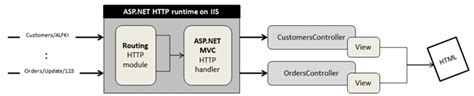Routing The ASP NET Way Simple Talk