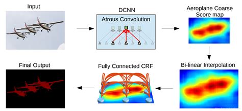 语义分割 ：deeplab 系列详解笔记deeplab详解 Csdn博客