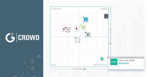 Hexnode The High Performer In The Mdm Software Grid