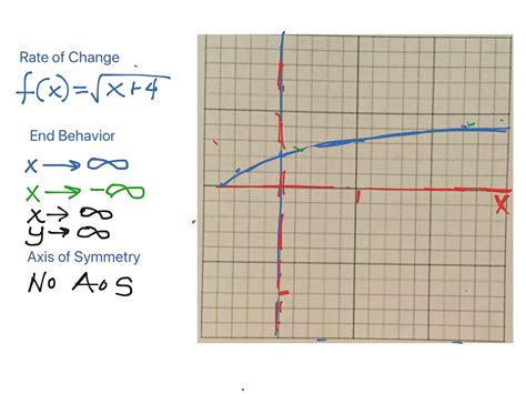 Square Root Graphs Math Algebra Showme