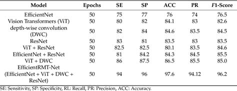 Table 1 From Efficientrmt Net—an Efficient Resnet 50 And Vision