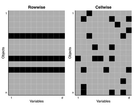 Outlier Detection Algorithm Part 2 Types Of Cellwise Outliers Statistics And Data Science