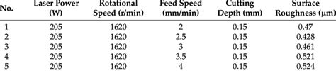 Experimental Results At Different Feed Speeds Download Scientific