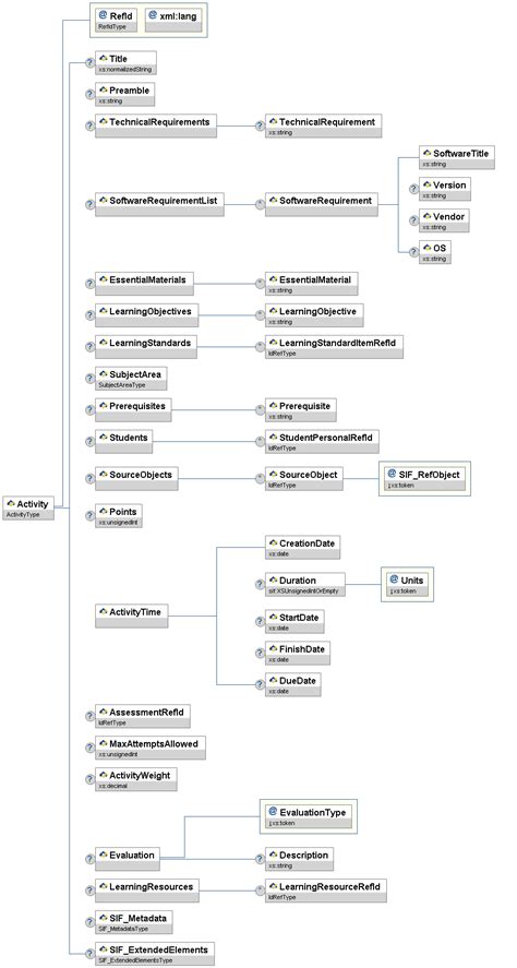 Sif Implementation Specification Australia 13 Sif Au