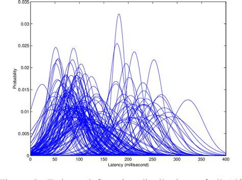 Figure 5 From Timing Analysis Of Keystrokes And Timing Attacks On Ssh