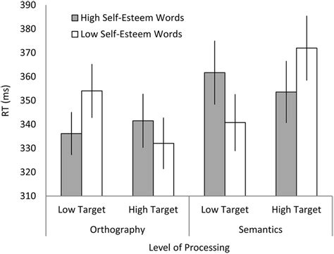Mean Rts To Detect Targets In The Vertical Condition Error Bars