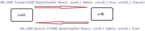 uart 蓝牙 蓝牙uart下载数据 csdn博客