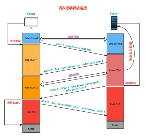 计算机网络知识点合集——tcp连接与释放tcp连接断开怎么释放 Csdn博客