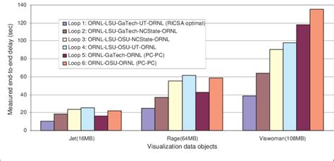 Performance Comparisons Between Different Visualization Loops Loop 1
