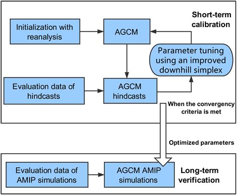 Gmd Automatic Tuning Of The Community Atmospheric Model Cam5 By Using Short Term Hindcasts
