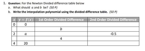 Solved 1 Question For The Newton Divided Difference Table