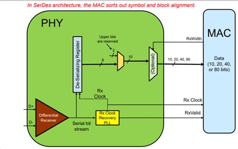 Xilinx Transceiver Serdes Only For Pcie Gen4 Support