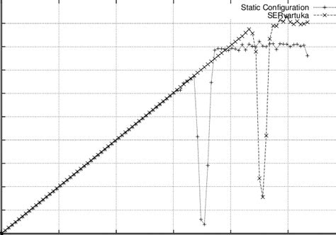 Comparison Of Goodput Download Scientific Diagram