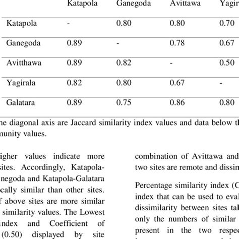 jaccard similarity index and coefficient of community values in